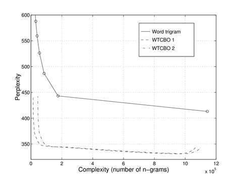 1 Performance Of Word To Category Backoff And Trigram Language Models