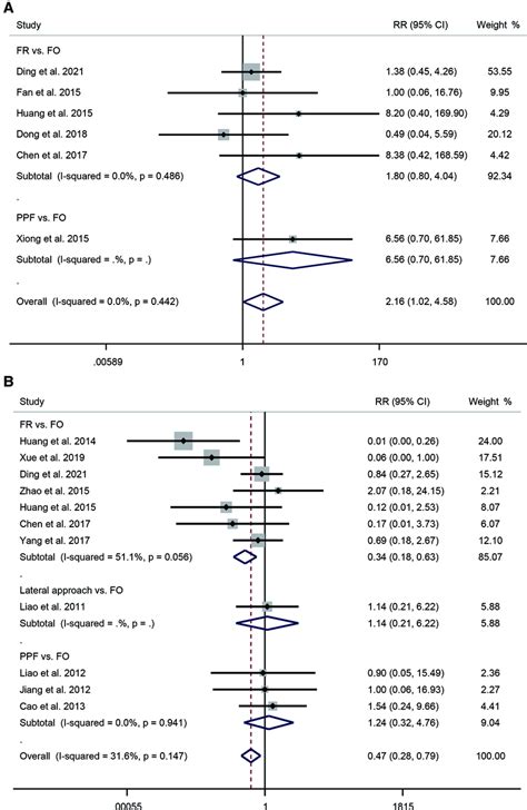 Forest Plot Of Efficacy A And Recurrence Rate B For The Comparison
