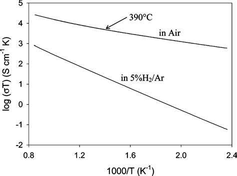 Total Conductivity Of La0 75sr0 25cr0 5 0 95mn0 5o3 δ In Air And 5 Download Scientific Diagram
