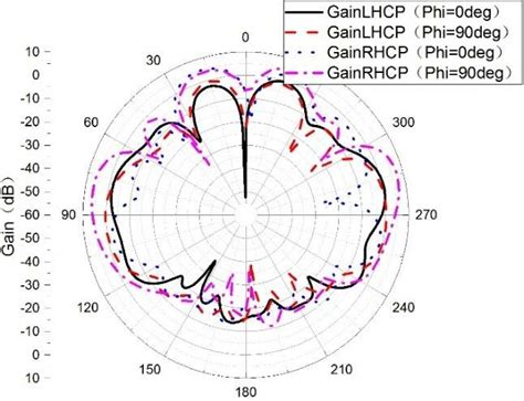 The 2d Radiation Pattern Of Uniform Feed Download Scientific Diagram