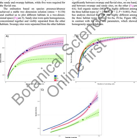 A Sample Based Rarefaction And Extrapolation For Plant Species Download Scientific Diagram