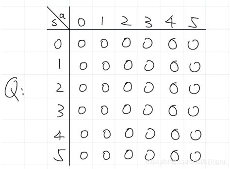 【别人写的图解】强化学习：q learning算法 qlearning的结果怎么看 csdn博客