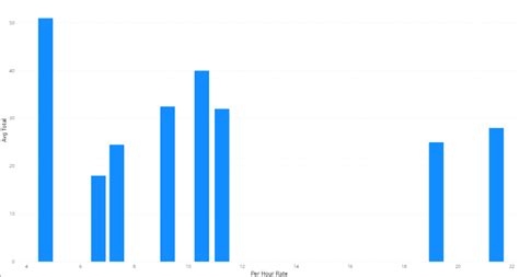 Solved How To Average Hourly Events Microsoft Fabric Community
