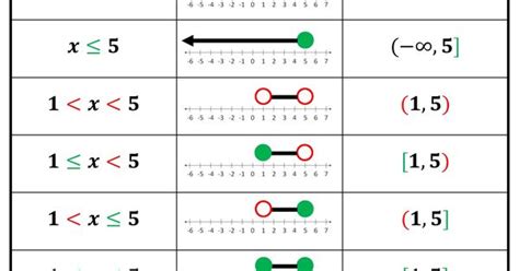 Inequality Vs Interval Notation Poster Free Download Mtbosblaugust