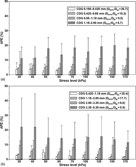 absolute percentage errors apes for different selected ratios of d