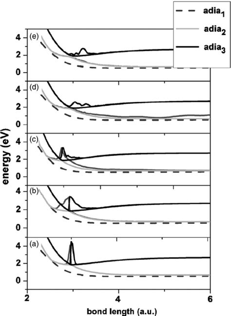 The Snapshots Of Wavepacket Dynamics In The Case Of The Red Detuning ͑ Download Scientific