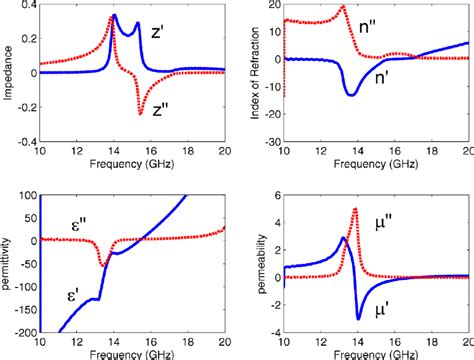 The Effective Medium Parameters Obtained Through A Retrieval Procedure