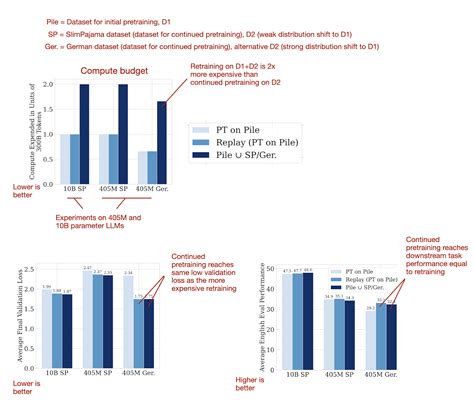 Tips For Llm Pretraining And Evaluating Reward Models