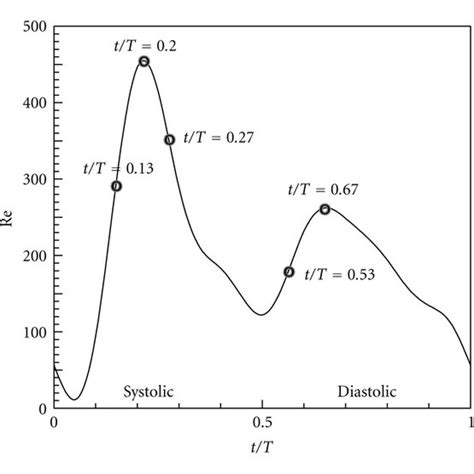 Details Of Pulsatile Flow Waveform Considered For The Analysis A Details Of Pulsatile Flow Waveform Considered For The Analysis A
