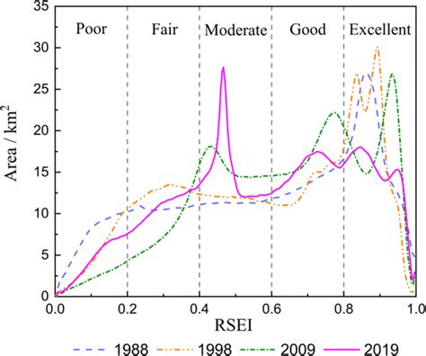 Rsei Variation Of The Upstream Nansi Lake Download Scientific Diagram
