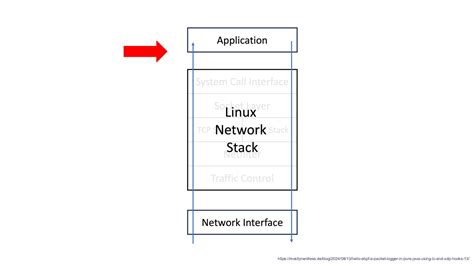 building a lightning fast firewall with java and ebpf javazone 2024