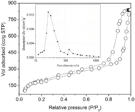 N 2 Adsorption Desorption Isotherms At 77 K For The Download