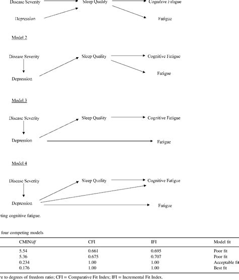 Figure 1 From Predictive Models Of Cognitive Fatigue In Multiple Sclerosis Semantic Scholar