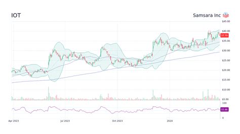 Iot Stock Price Samsara Inc Stock Candlestick Chart Stockscan
