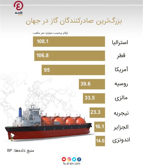 اینفوگرافیک بزرگ‌ترین صادرکنندگان گاز طبیعی در جهان