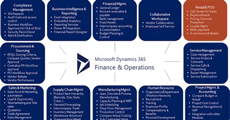 finance management of microsoft dynamics 365 finance and operations