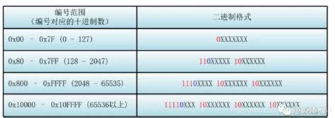 最详细的码表基础知识unicode编码与国标编码——utf8utf16utf32gbkgb2312国标码 Csdn博客