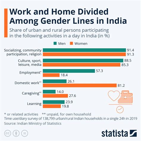 Chart In India Housework And Paid Work Remain Squarely Divided Between The Sexes