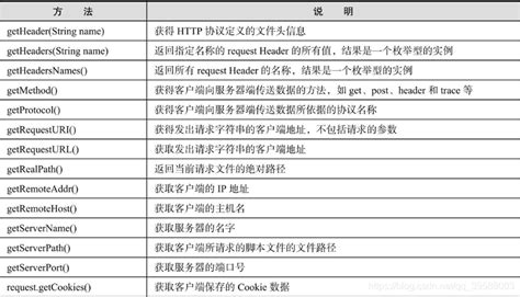 jsp 内置对象 request对象 及 中文乱码问题 在jsp最前面加一个tcharteencoding那个代码 csdn博客