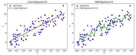 Gennadiy Khlopov On Linkedin Knn Vs Linear Regression How To Choose The Right Ml Algorithm