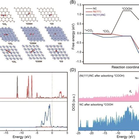 A Dft Calculations For Co2 Electrocatalytic Reduction Optimized