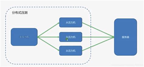Jmeter 分布式压测原理及实战避坑指南什么情况下要使用分布式怎么换算需要几台负载机 Csdn博客