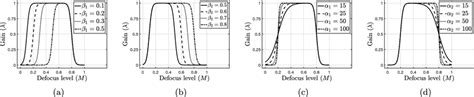 Nonlinear Transformation Of The Defocus Level For Easy Visualization