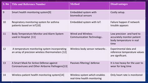 Facemask With Integrated Monitoring System Powerpoint Slides