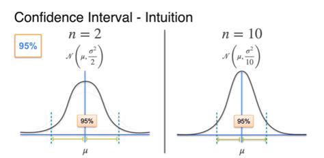 Confidence Intervals And Hypothesis Testing Week 4