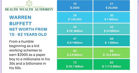 Warren Buffett Net Worth A Timeline Of Success Health Wealth Authority