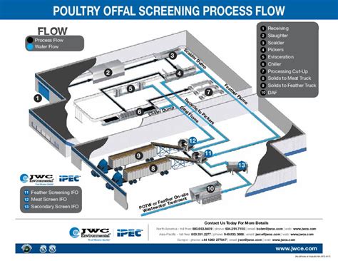 Poultry Processing Plant Infographic Jwc Environmental