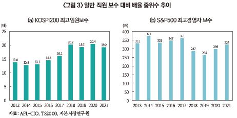 빠르게 늘어나는 상장기업 임원보수와 주주역할 강화 필요성 자본시장포커스 발간물 자본시장연구원