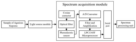 Quality Information Detection Of Agaricus Bisporus Based On A Portable