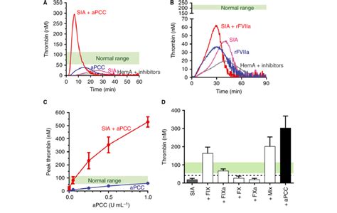 Thrombin Generation Tg In Fviii Inhibitor Plasma With A Combination