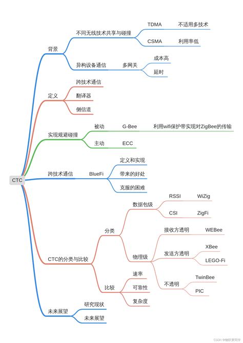 Ctc 技术介绍概述——啃论文系列研究ctc要学什么 Csdn博客