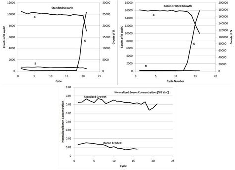 Tof Sims Depth Profile Data Download Scientific Diagram