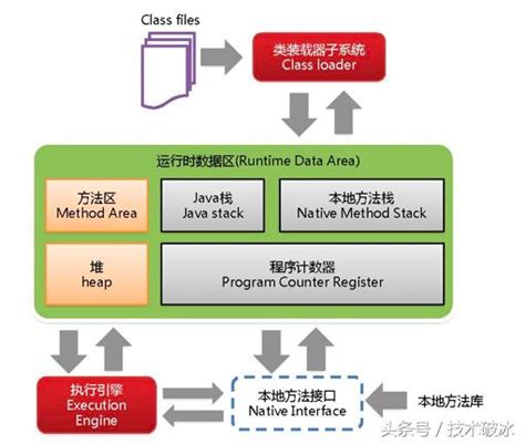 Java虛擬機——jvm體系結構 每日頭條