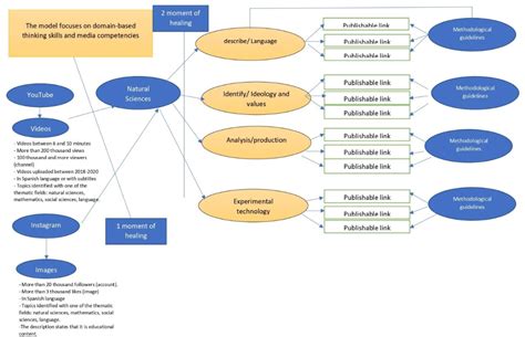 figure 2 from a learning management model profe influencer semantic
