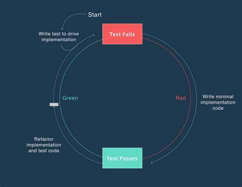 Code Refactoring In Java Tips Best Practices Techniques