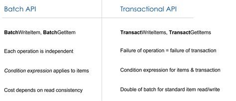 Batch Vs Transaction Api Dynamodb Visual Guide