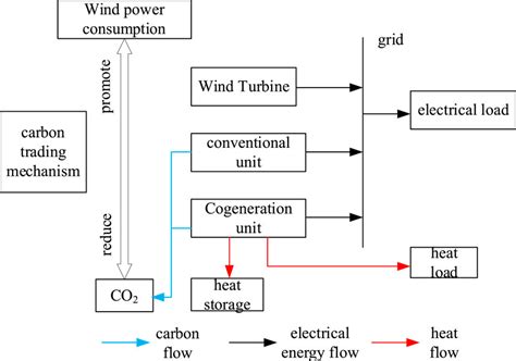 Frontiers Optimization Method Of Wind Power Consumption Based On Thermal Storage Tanks Against