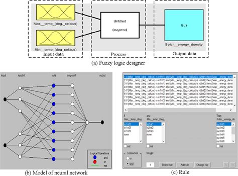 Figure 3 From Solar Energy Density Estimation Using Anfis Based On