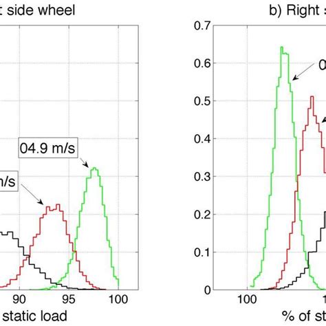 Pdf Traffic Speed Deflectometer Tsd Measurements For Pavement Evaluation