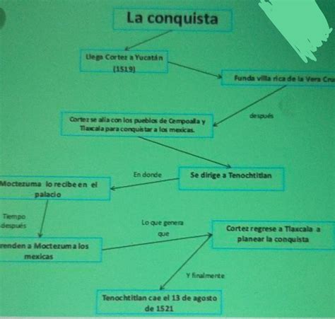 Mapa Conceptual De La Caida De Tenochtitlan Images And Photos Finder