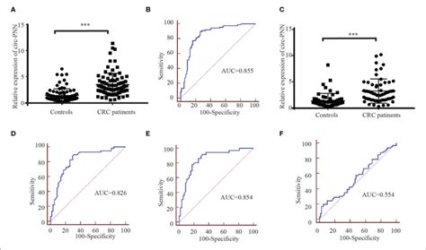 Correlation Between The Circ Pnn And Crc A The Relative Expression