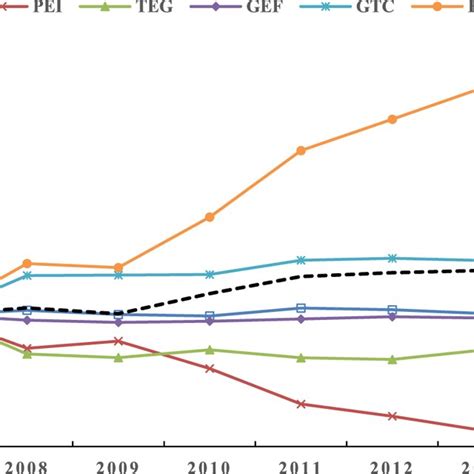 The Cumulative Decomposition Results For Sample Countries Carbon