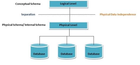 B Com Computer Notes Data Independence In DBMS