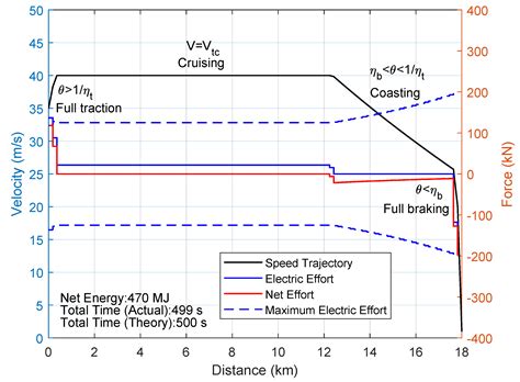 Energies Free Full Text Adaptive Partial Train Speed Trajectory Optimization