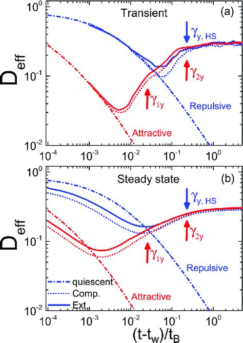 Effective Diffusivity D Eff From Bd Simulations Measured In The Download Scientific Diagram