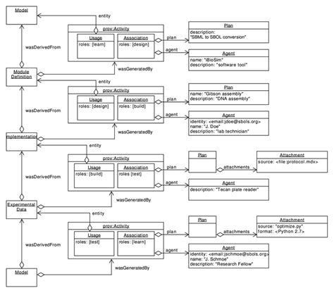 An Example Data Structure Representing An Idealized Workflow For
